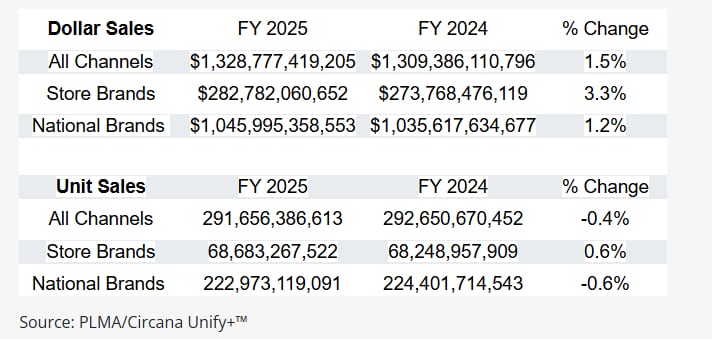 Kroger, Hy-Vee, UNFI fuel better-for-you private-label boom in 2026